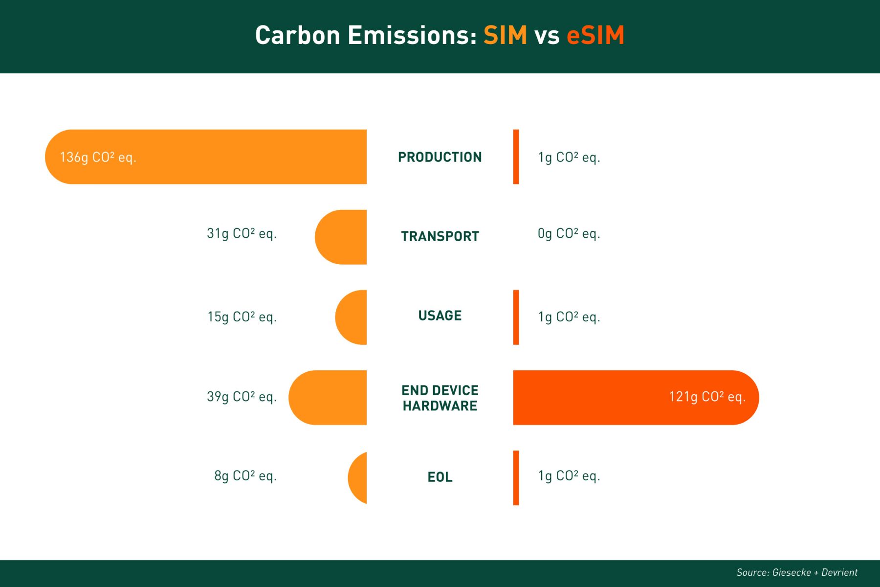 The Environmental Benefits of switching to eSIM - 10T Tech
